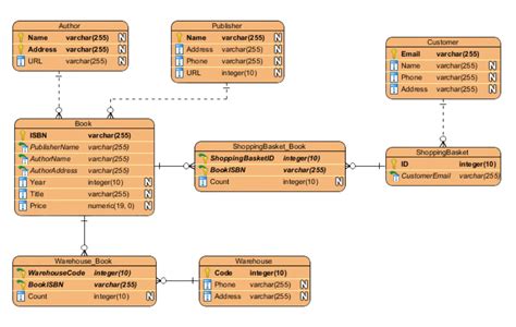 Apa Itu ERD Entity Relationship Diagram Rating Website