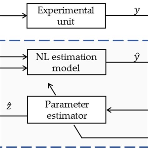 data driven parameter estimation architecture download scientific diagram