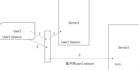 spring session redis实现session共享 spring redis sessionid 128 csdn博客