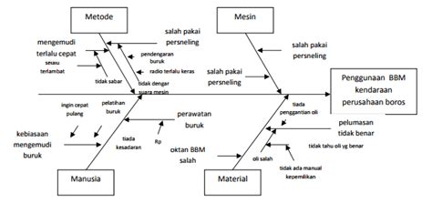Contoh Tulang Ikan Ishikawa Cara Pembuatan Fishbone Diagram Diagram