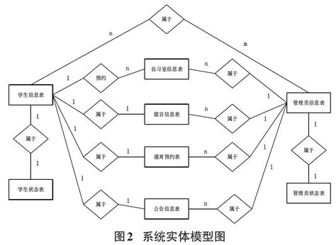 基于java技术的图书馆预约座位管理系统的设计 参考网