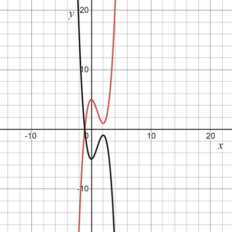 the graph of f x x 3 3 x 2 5 is shown to the right enter quizlet