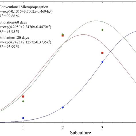 number of shoots produced and estimated by the poisson log linear download scientific diagram