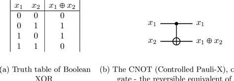 figure 2 from quantum algorithm for exact minimal esop minimization of incompletely specified