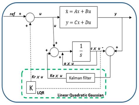 engineering proceedings free full text linear quadratic gaussian design in a grid connected