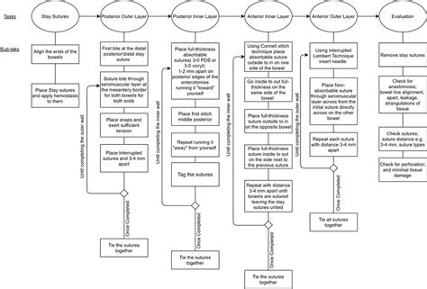 task tree showing the task execution steps of the procedure in order download scientific diagram