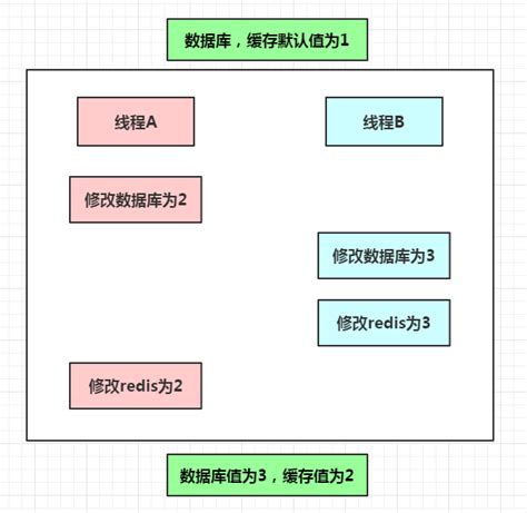 redis双写一致性 csdn博客