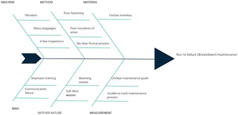 Fishbone Diagram Indicating The Nature Of Dominant Maintenance