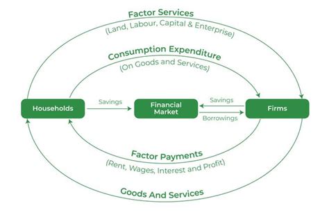 Circular Flow Of Income GeeksforGeeks