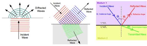 Diffraction Vs Refraction Venn Diagram Difference Between Re
