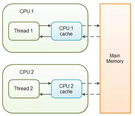 java之jvm 内存结构以及java内存模型 java内存模型和jvm内存结构 csdn博客