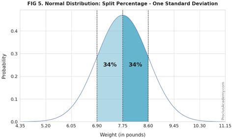 Normal Distribution And The Empirical Rule Proclus Academy