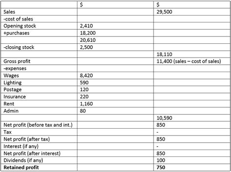 Profit And Loss Accounts Balance Sheets Monique Lowes IB Blog
