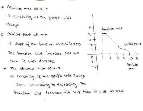[solved] sketch the graph of a function f that is continuous on [1 5] and course hero