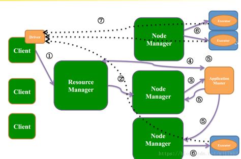 spark on yarn cluster和yarn client的区别 spark on yarn的client模式与cluster模式的区别 csdn博客