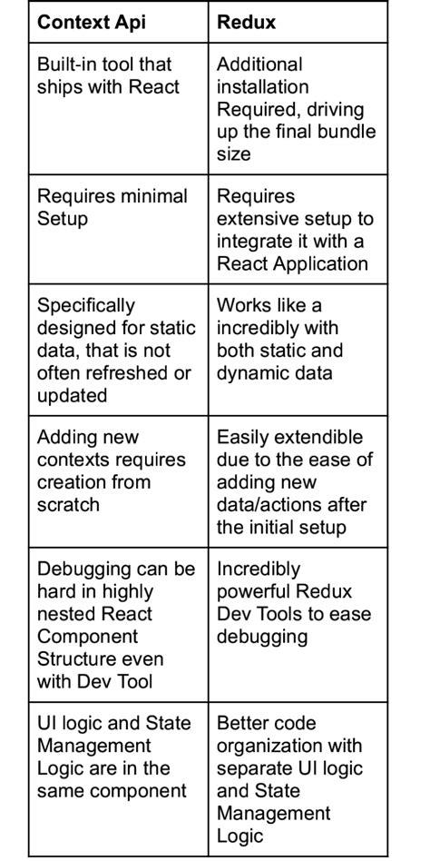 comparing context api and redux what is context api by enyinnaya joshua medium