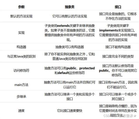 java中抽象类和接口的介绍及二者间的区别 java接口和抽象类的区别2023 csdn博客