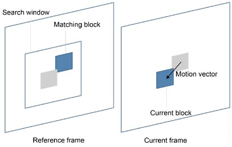 block matching motion estimation download scientific diagram