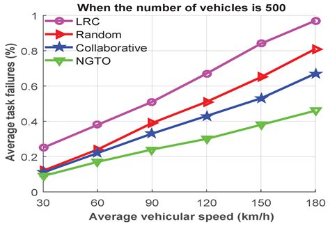 sensors free full text dynamic task offloading for cloud assisted vehicular edge computing
