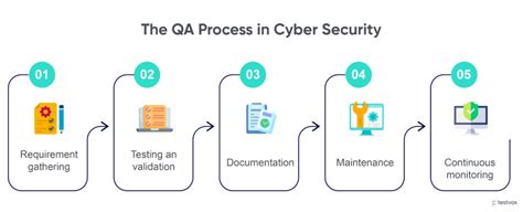 QA In Cyber Security Role Responsibilities And The Process