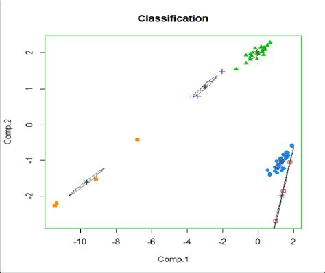 gaussian finite mixture model fitted by em algorithm classification download scientific diagram