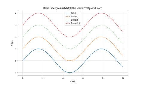 matplotlib 中的线型和标记：绘制精美图表的关键元素 极客教程