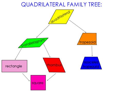 Lesson Classifying Quadrilaterals Mathematics Quizizz