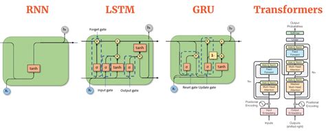 compare the different sequence models rnn lstm gru and transformers