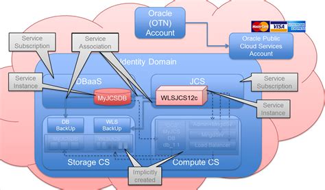getting started with java cloud service on the oracle public cloud weblogic as a service