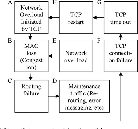 figure 2 from performance improvement of reliable tcp using cross layer interaction in