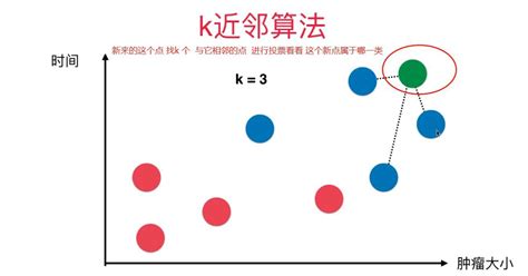 一看就懂的k近邻算法 knn ，k d树，并实现手写数字识别！ 知乎