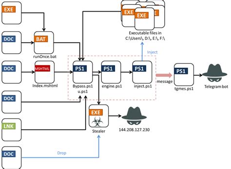 多様な攻撃チェーンで配信されるFickle Stealer FortiGuard Labs
