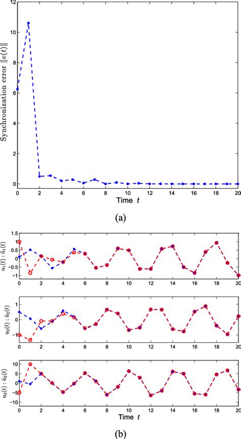 simulations of impulsive synchronization of two identical ddnns with download scientific