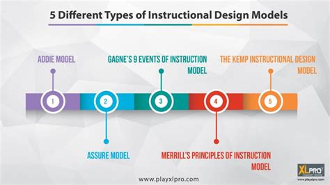 5 types of instructional design models e learning gamification videos and courses development