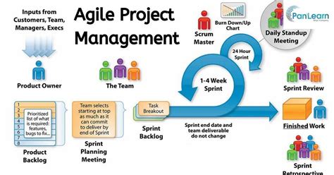 how to implement agile project management in a global team