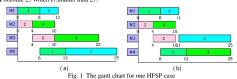 figure 1 from migrating birds optimization for hybrid flow shop scheduling problem with makespan