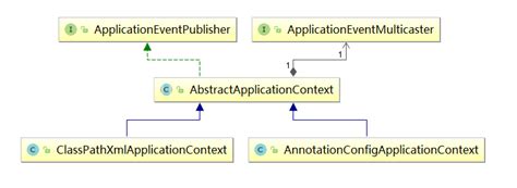 从注解 eventlistener和 transactionaleventlistener掌握spring的事件机制原理 spring 事件通知