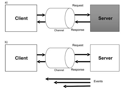 communication patterns for distributed control systems and iot devices seyed amir alavi