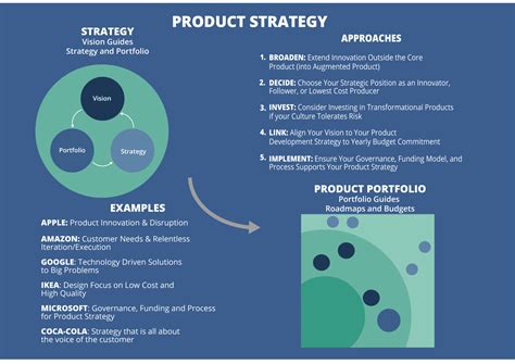 Product Portfolio Management Frameworks 4 Examples TCGen