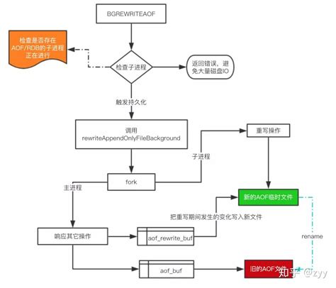 redis 的持久化方式及其原理，看这一篇就够了 知乎