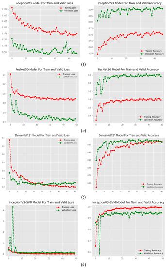 algorithms free full text hybrid inceptionv3 svm based approach for human posture detection