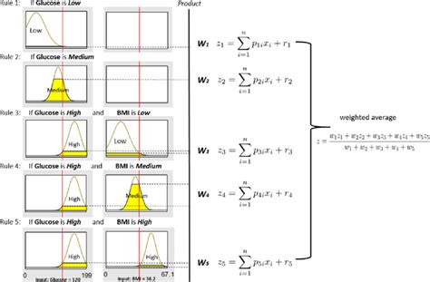 fuzzy rule base and inference process download scientific diagram