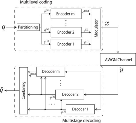 figure 1 from multilevel coded modulation with reduced latency decoding based on novel set