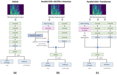 electronics free full text speech emotion recognition based on parallel cnn attention