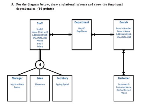solved for the diagram below draw a relational schema and