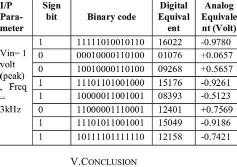 output binary data and its analog equivalent value download table