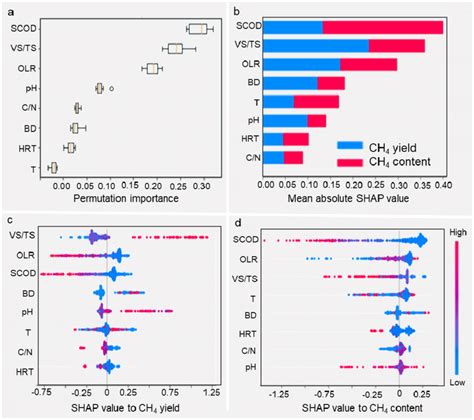 feature importance investigation based on a permutation importance download scientific