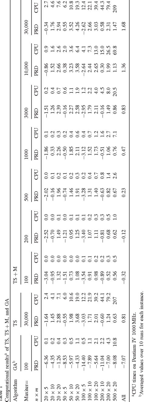 [pdf] the permutation flow shop problem with blocking a tabu search approach semantic scholar