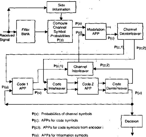 figure 2 from performance of a frequency hop system with turbo trellis coded modulation in