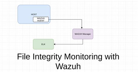 what is file integrity monitoring and how to implement it learn steps